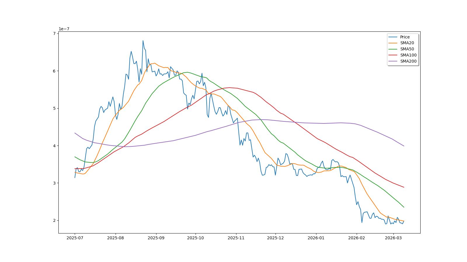Tiger King Simple Moving Averages