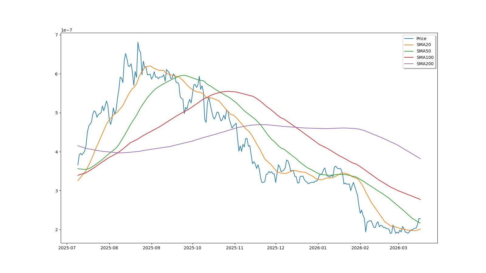 Tiger King Simple Moving Averages