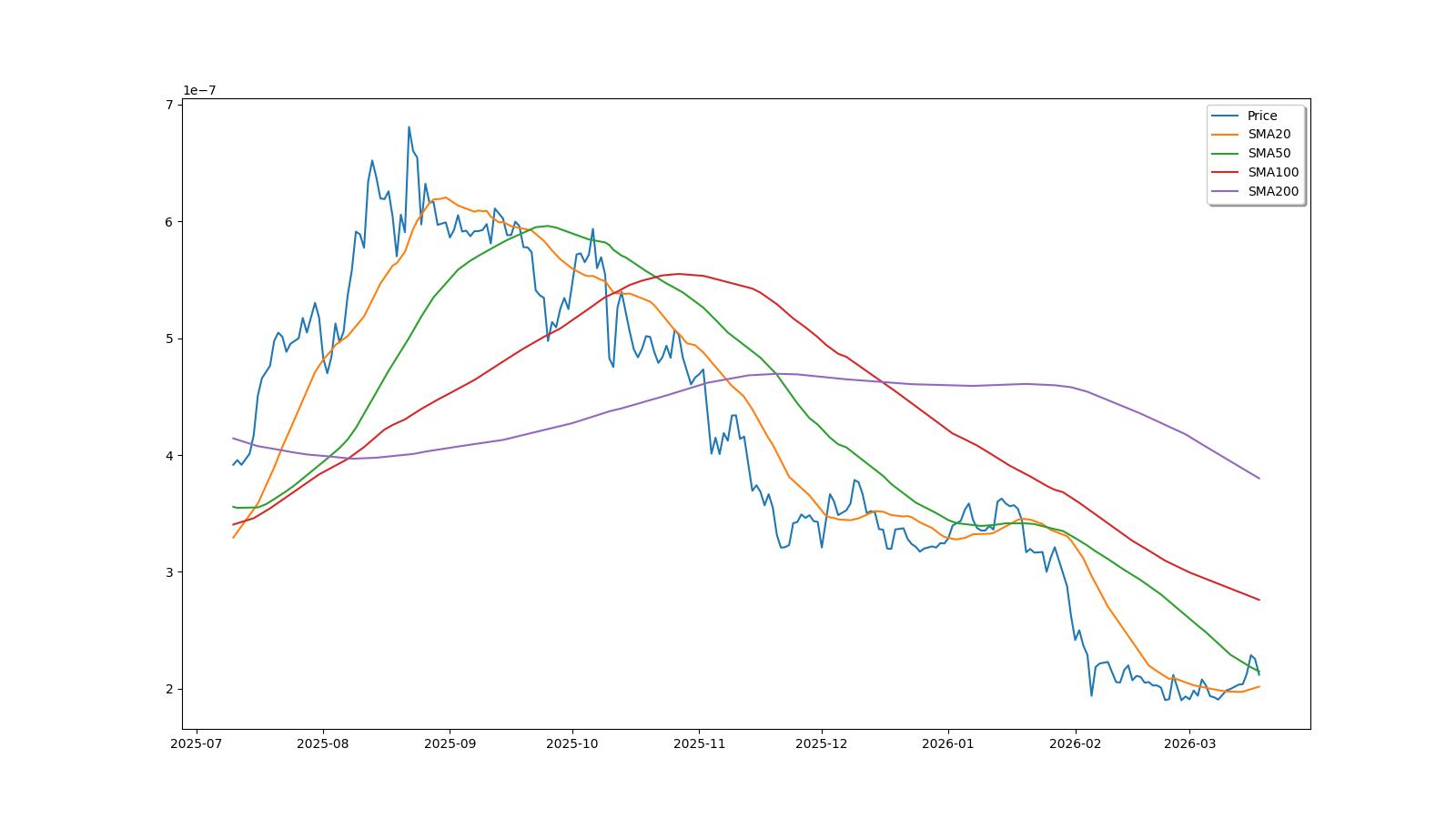 Tiger King Simple Moving Averages