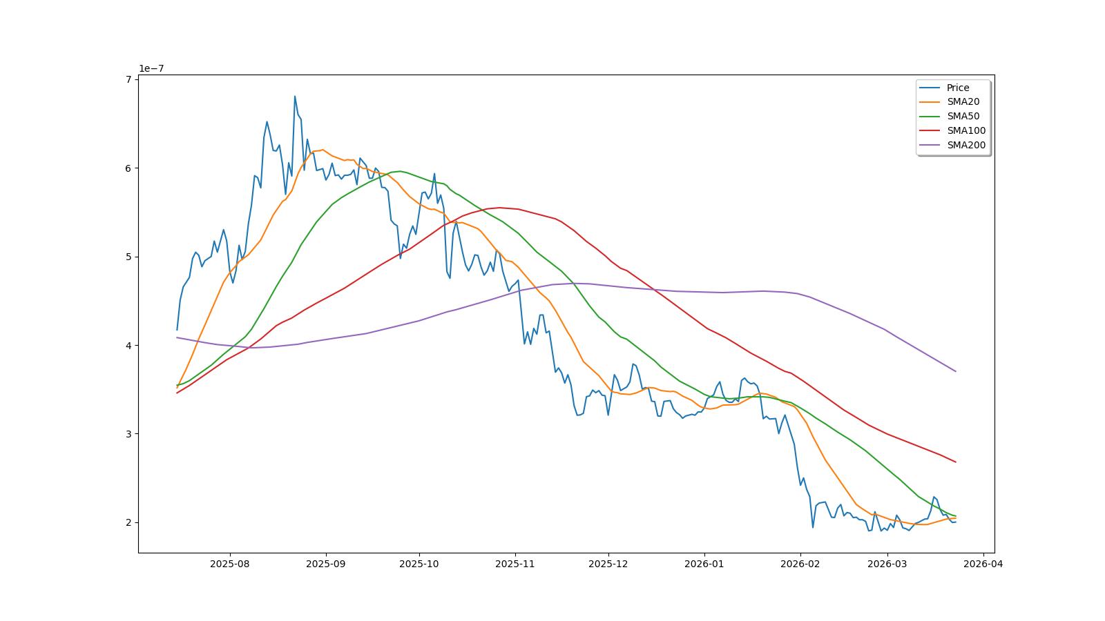 Tiger King Simple Moving Averages