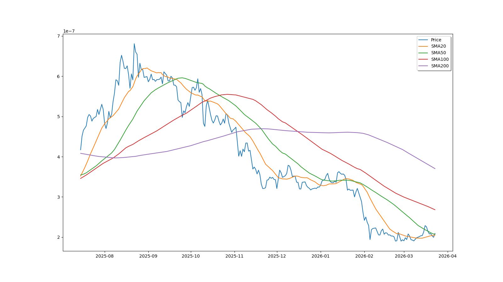 Tiger King Simple Moving Averages