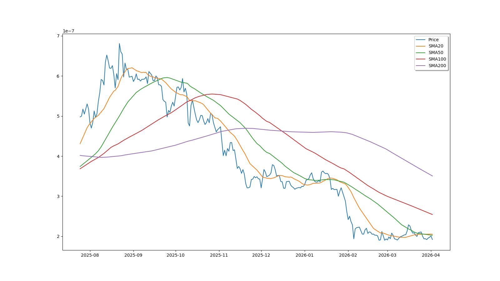 Tiger King Simple Moving Averages