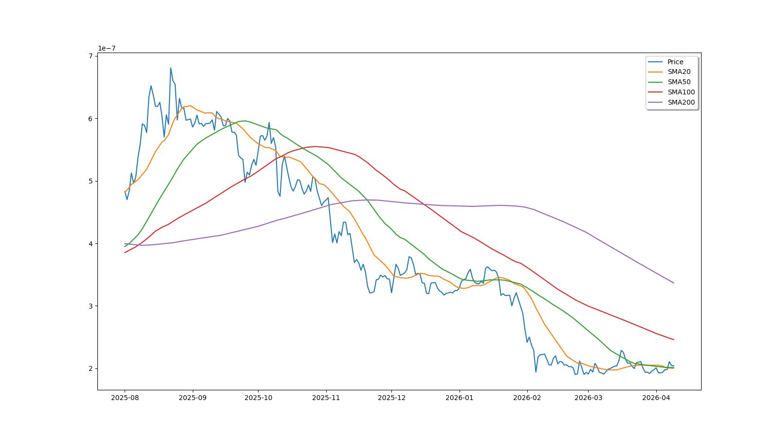 Tiger King Simple Moving Averages
