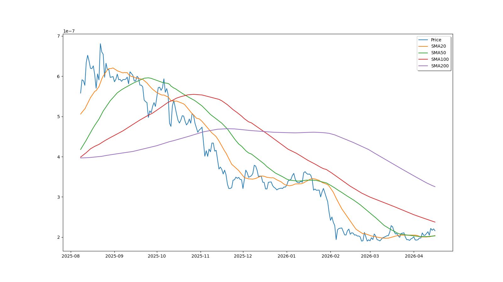 Tiger King Simple Moving Averages