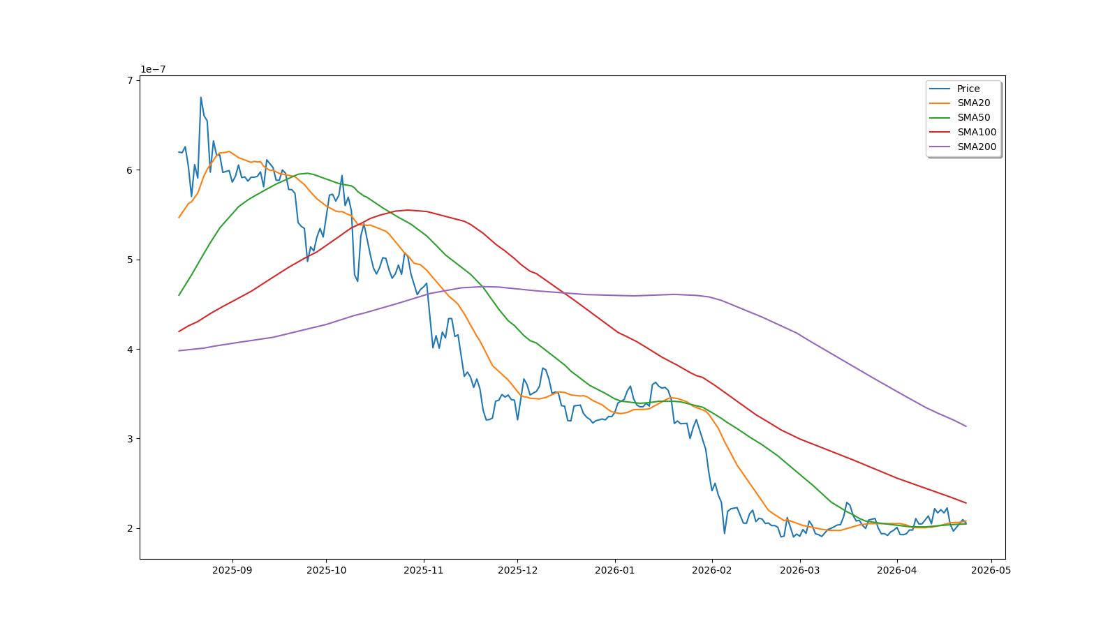 Tiger King Simple Moving Averages
