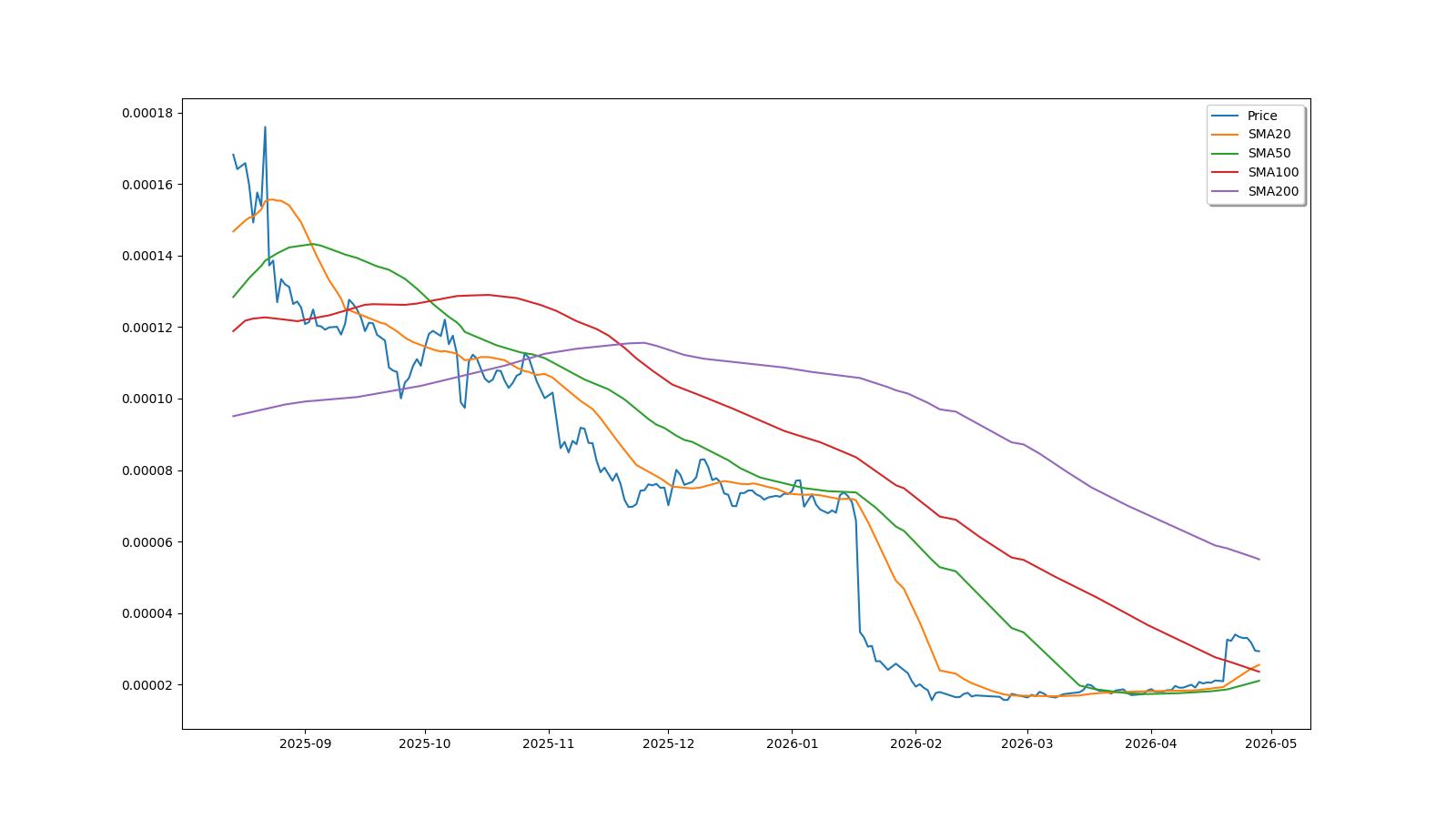 Tigra Simple Moving Averages