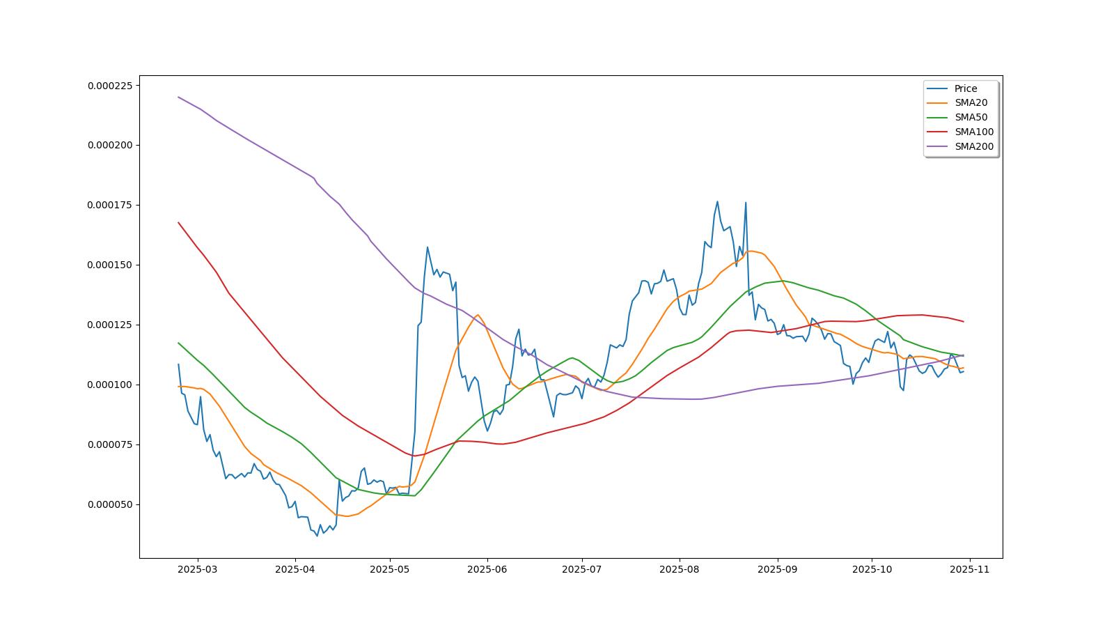 Tigra Simple Moving Averages