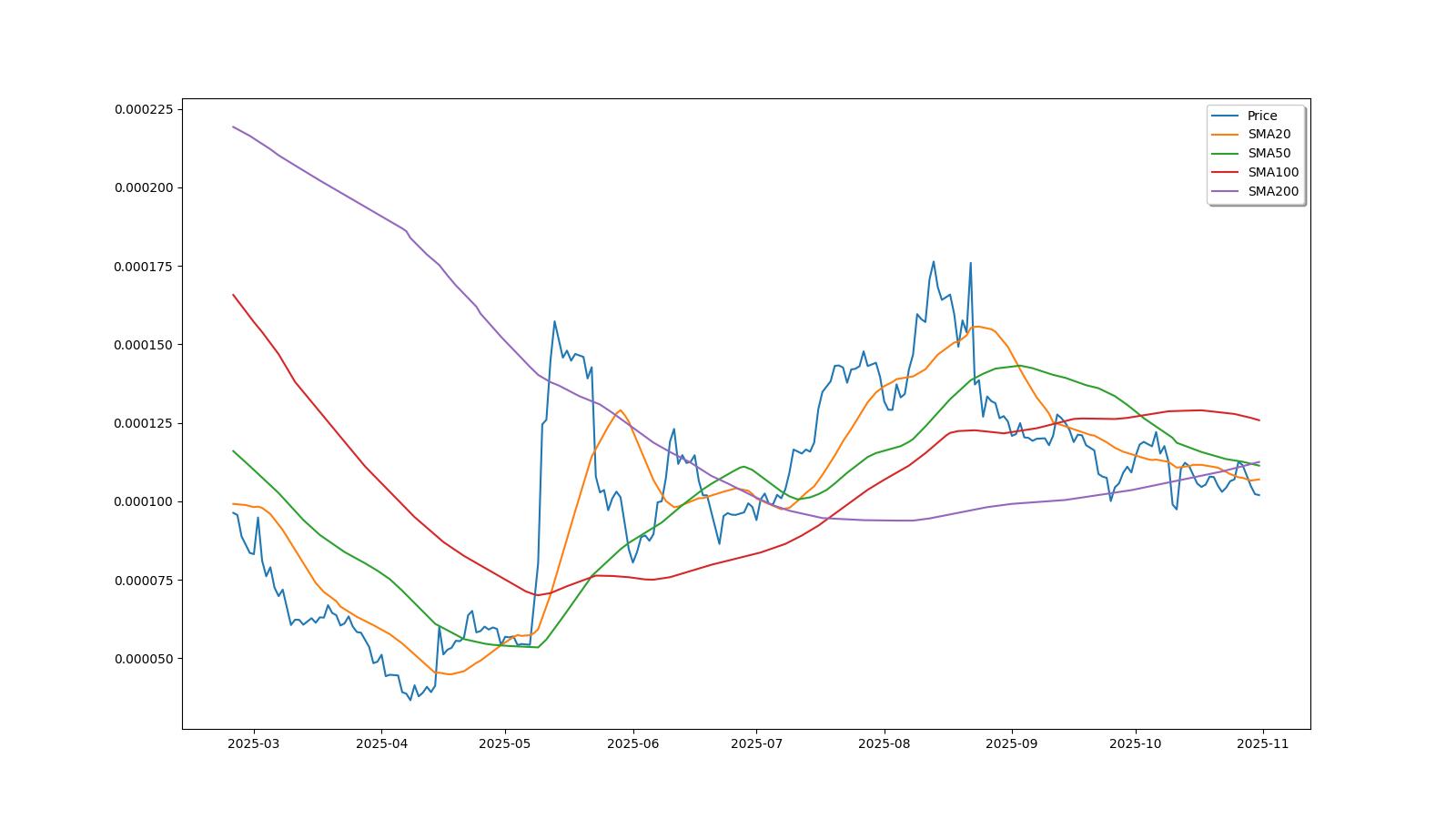 Tigra Simple Moving Averages