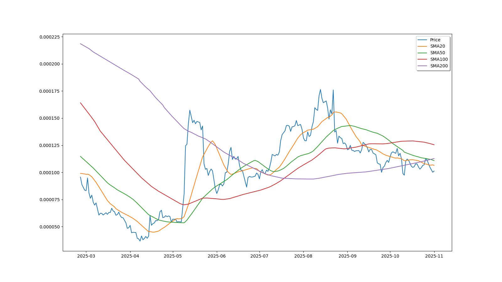 Tigra Simple Moving Averages
