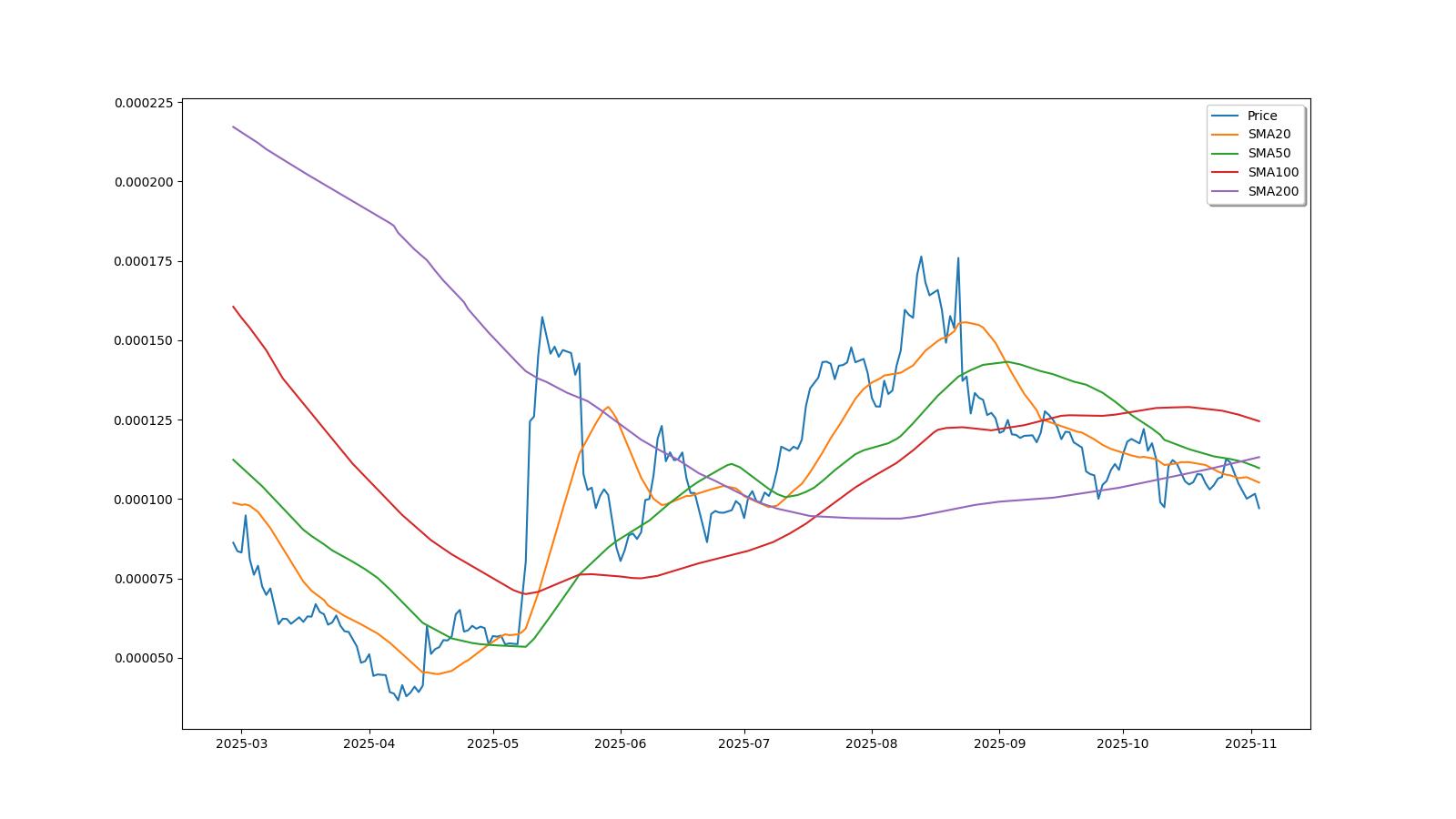 Tigra Simple Moving Averages