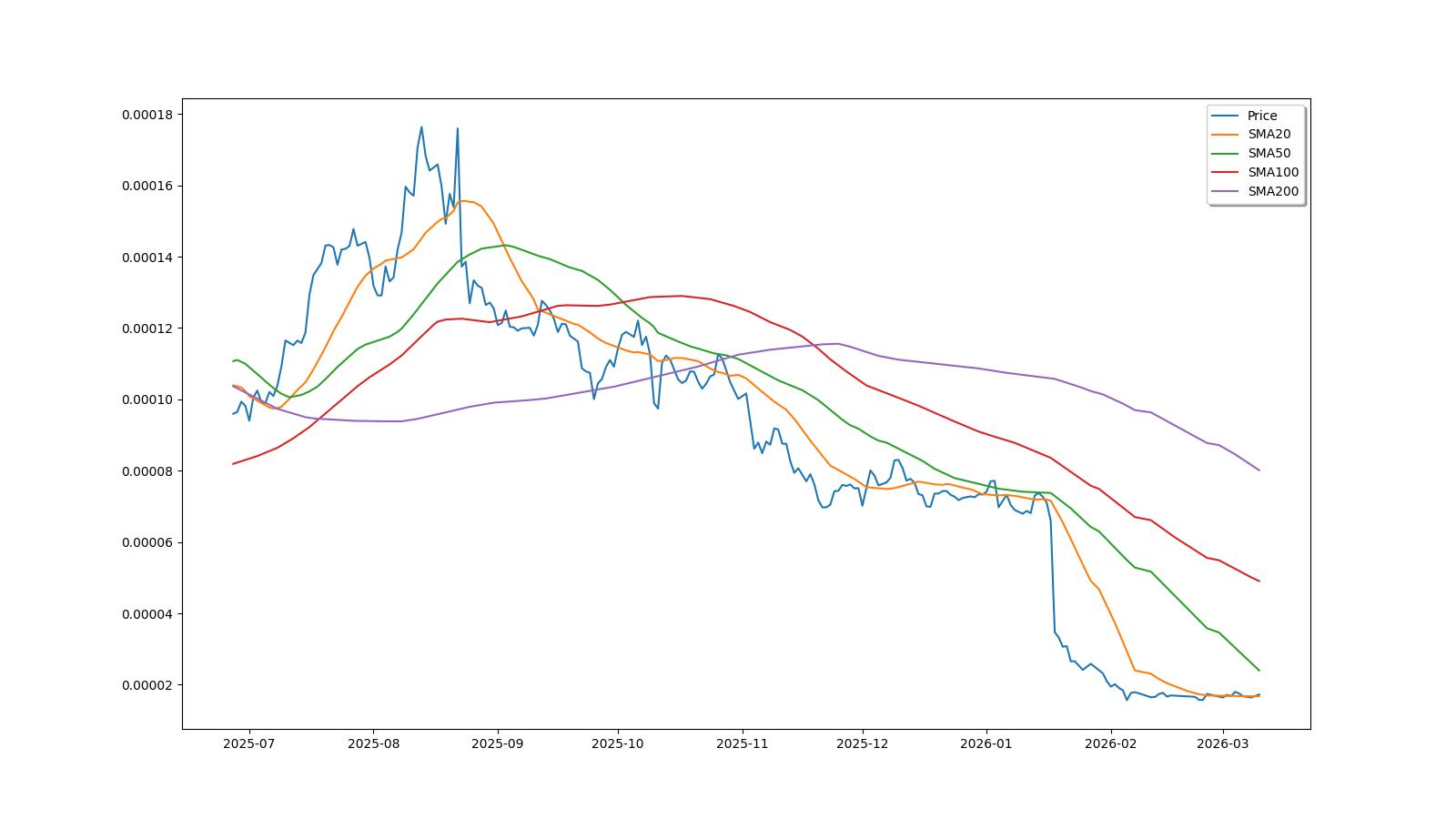 Tigra Simple Moving Averages