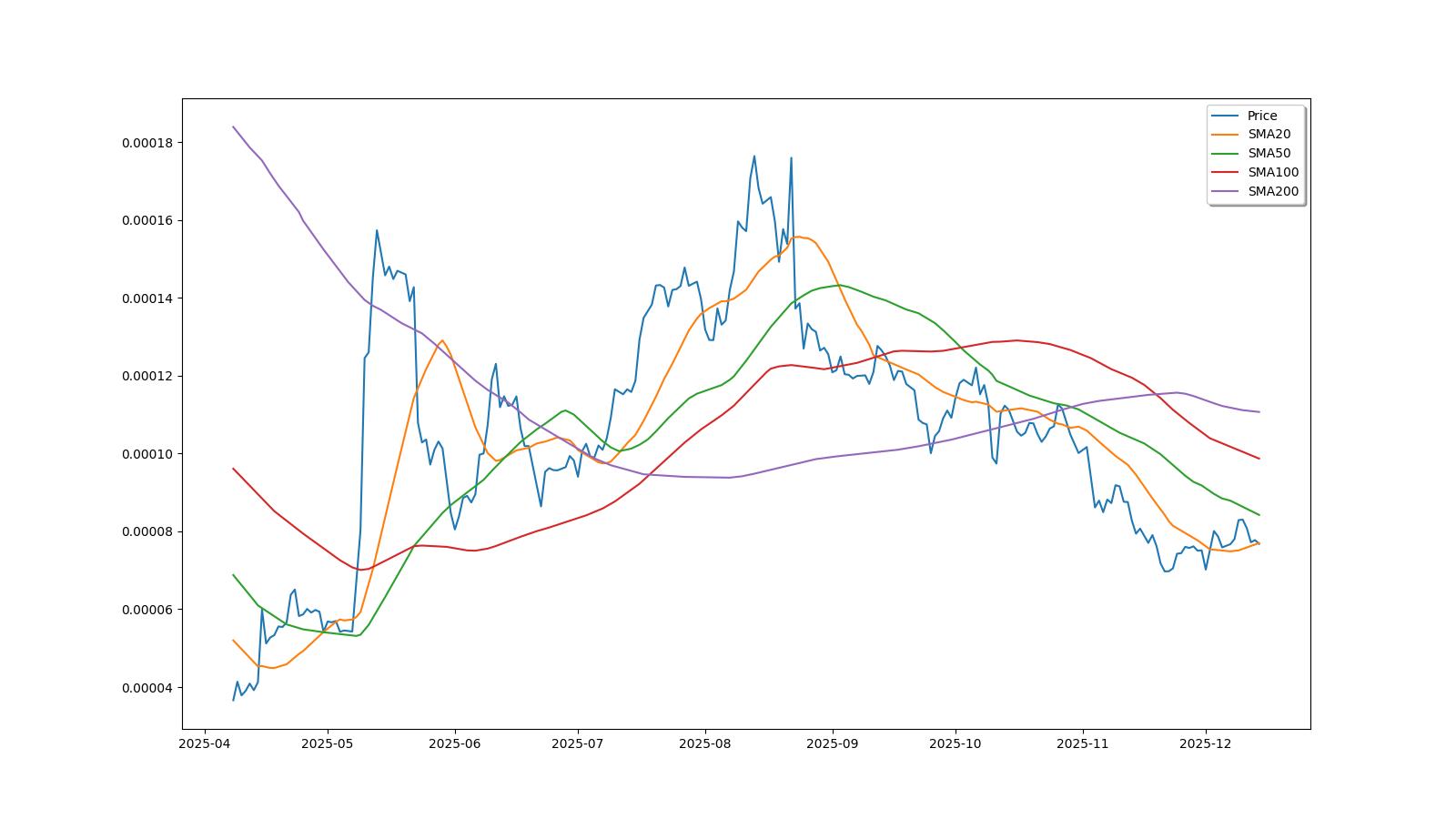 Tigra Simple Moving Averages