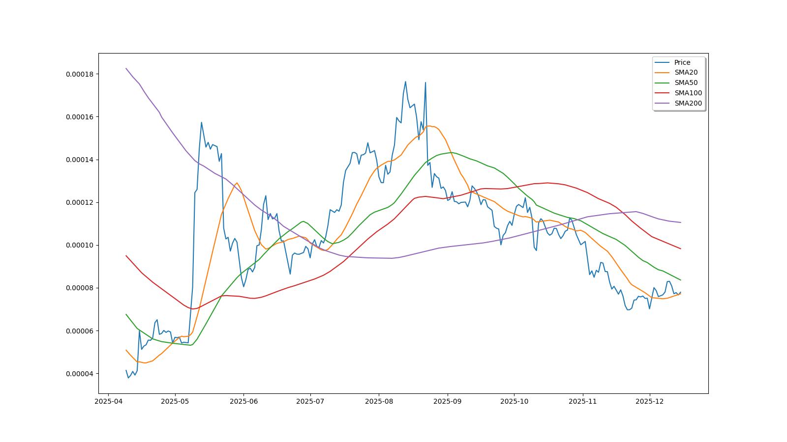 Tigra Simple Moving Averages