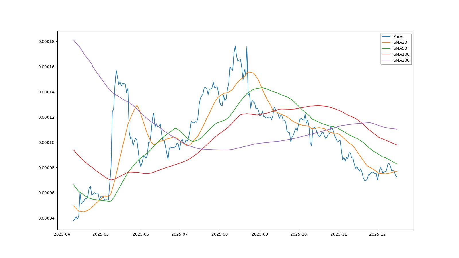 Tigra Simple Moving Averages