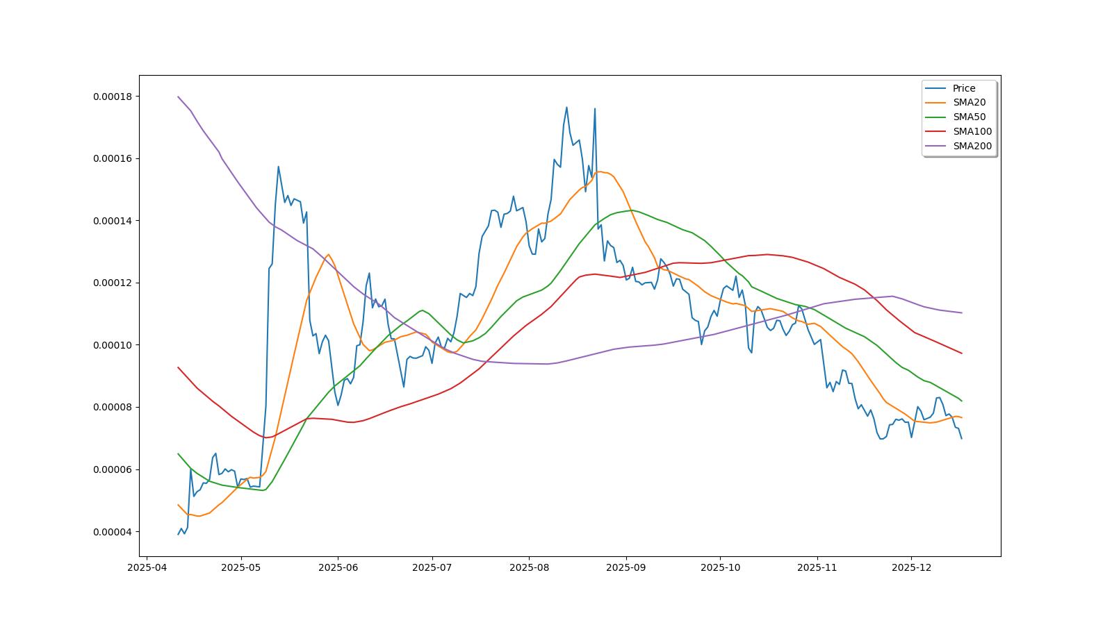 Tigra Simple Moving Averages