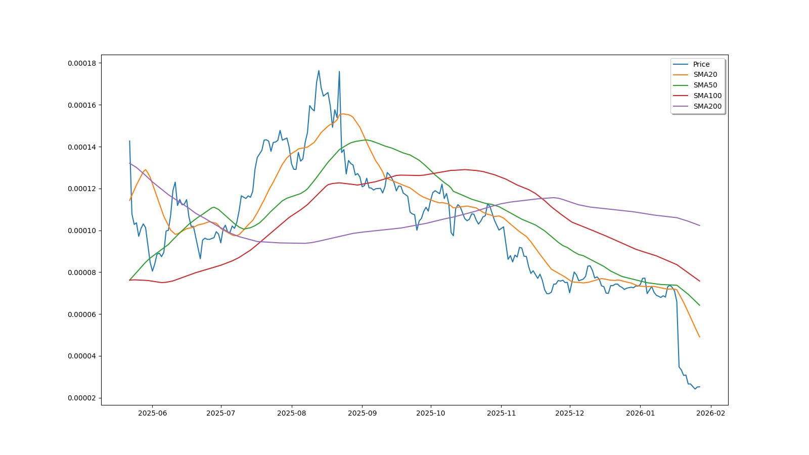 Tigra Simple Moving Averages