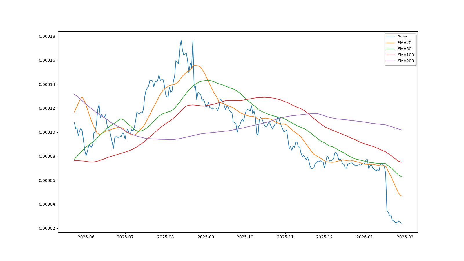 Tigra Simple Moving Averages