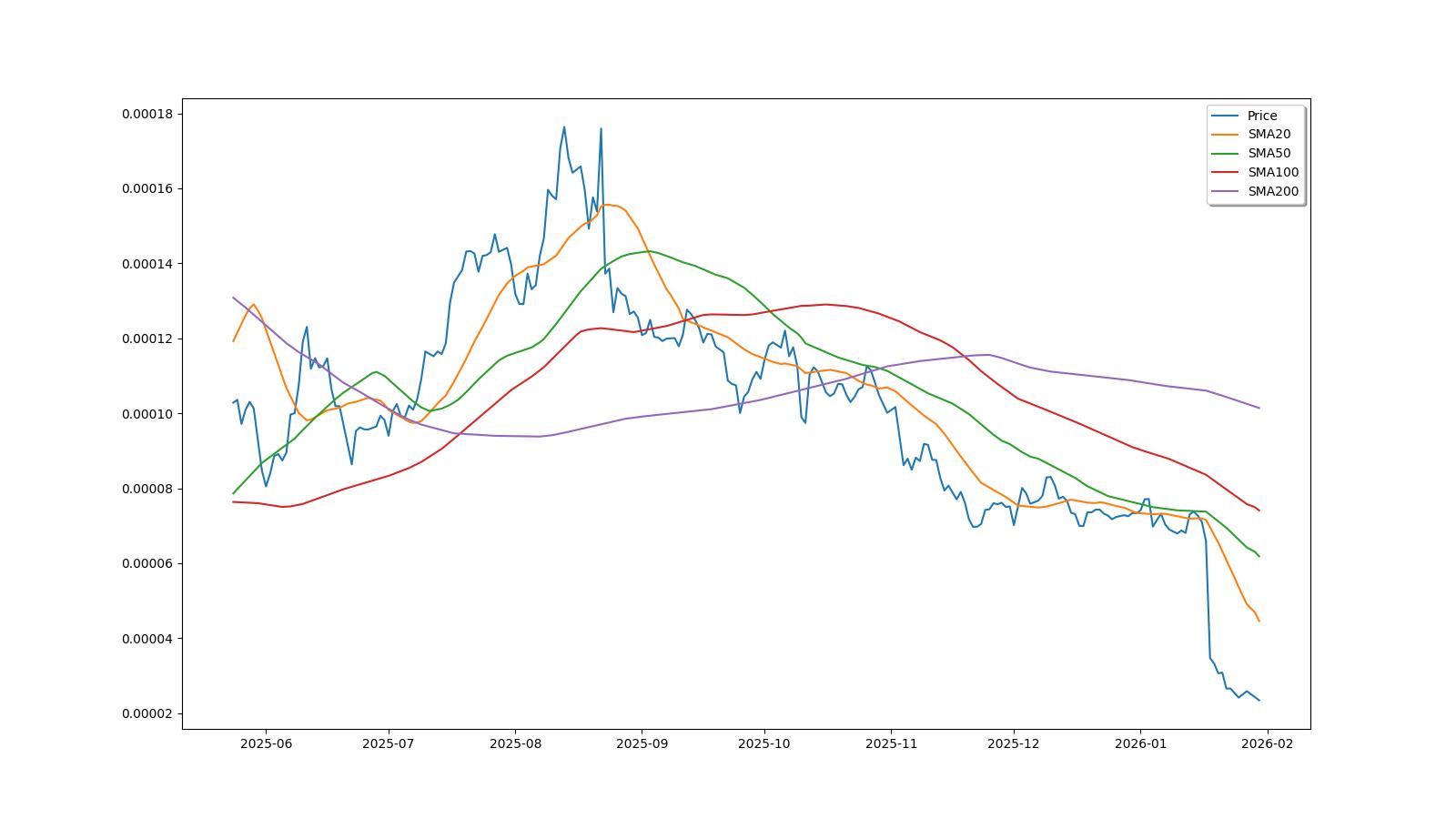 Tigra Simple Moving Averages