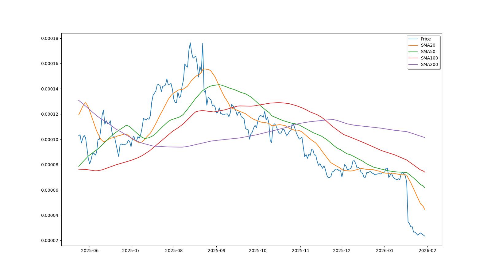 Tigra Simple Moving Averages