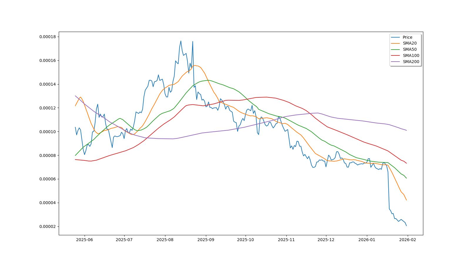 Tigra Simple Moving Averages