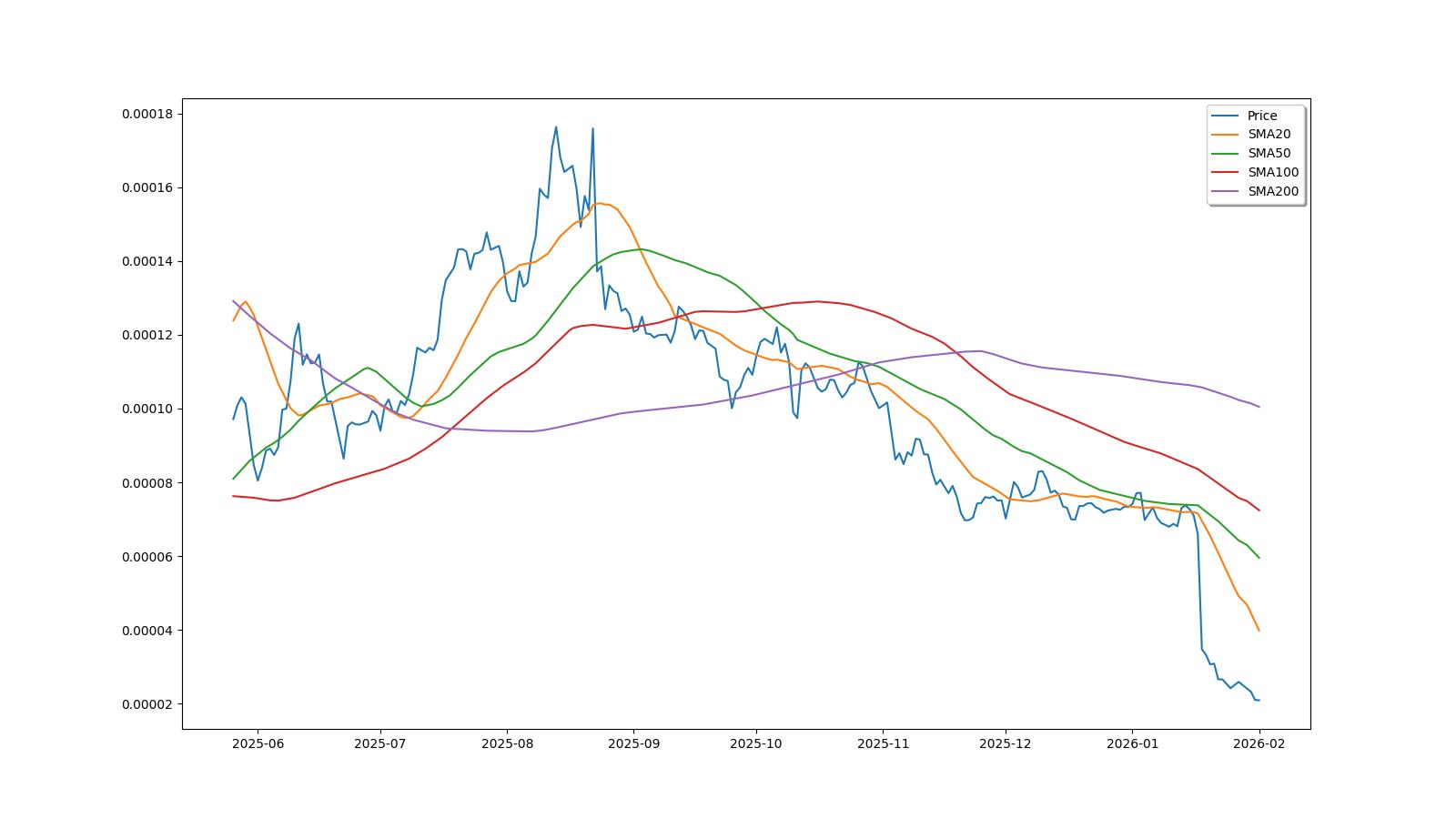 Tigra Simple Moving Averages