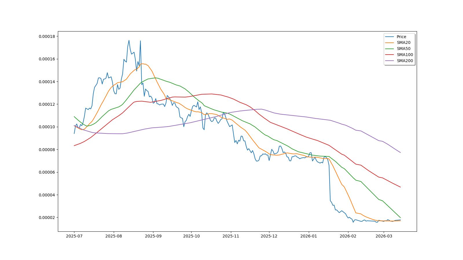 Tigra Simple Moving Averages