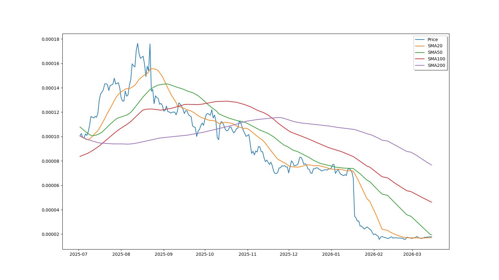 Tigra Simple Moving Averages
