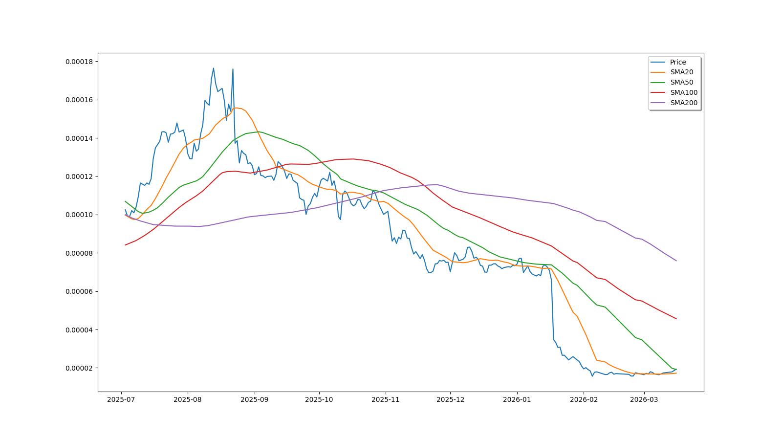 Tigra Simple Moving Averages