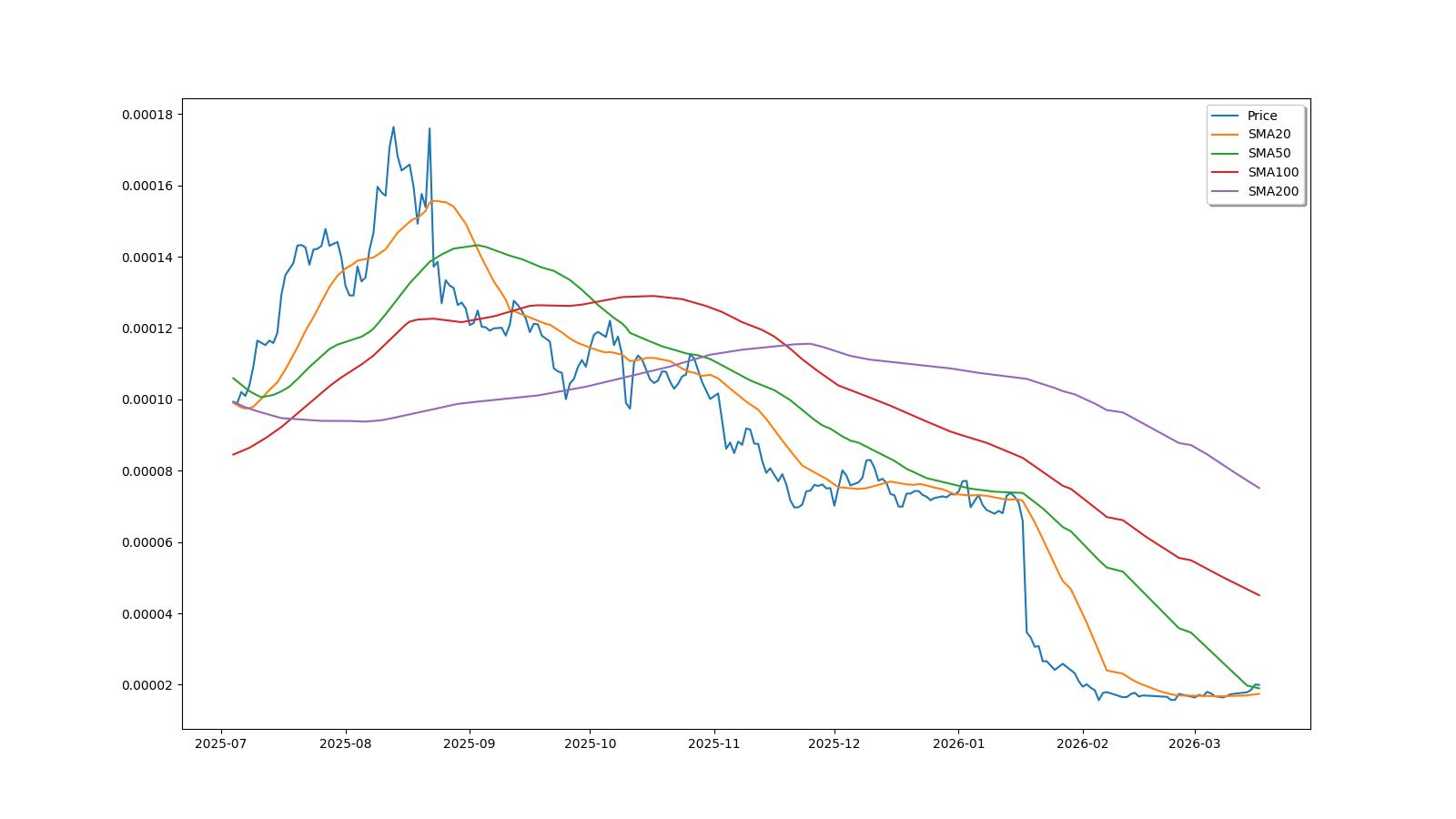 Tigra Simple Moving Averages
