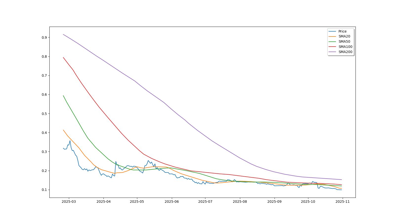 Tigres Fan Token Simple Moving Averages