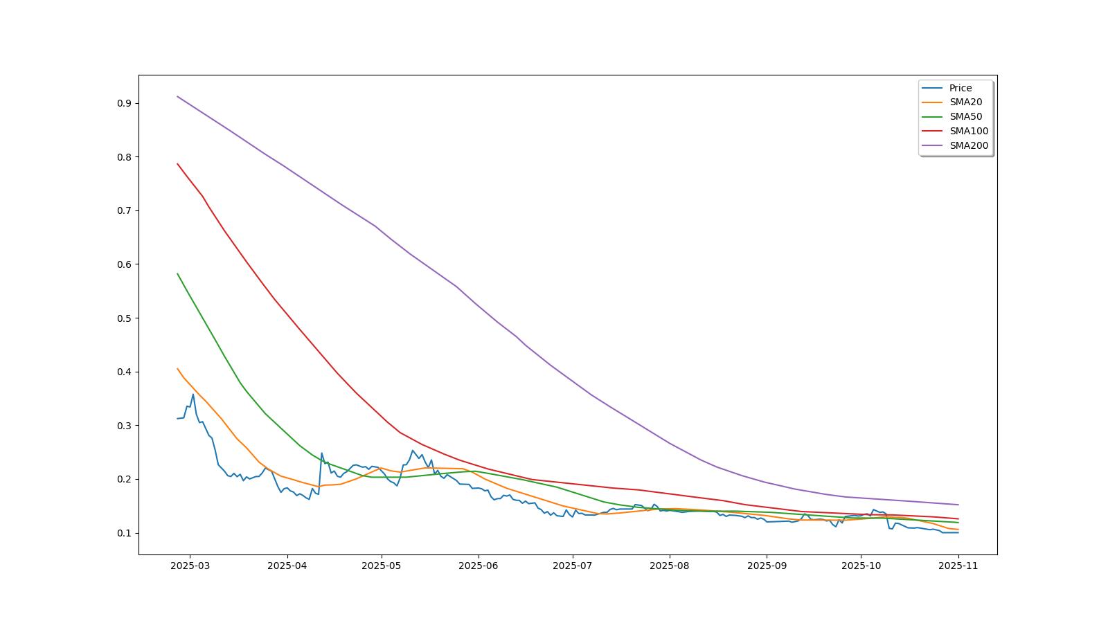 Tigres Fan Token Simple Moving Averages