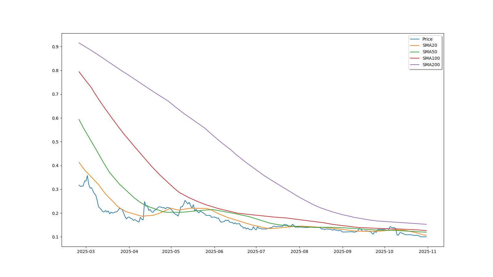 Tigres Fan Token Simple Moving Averages