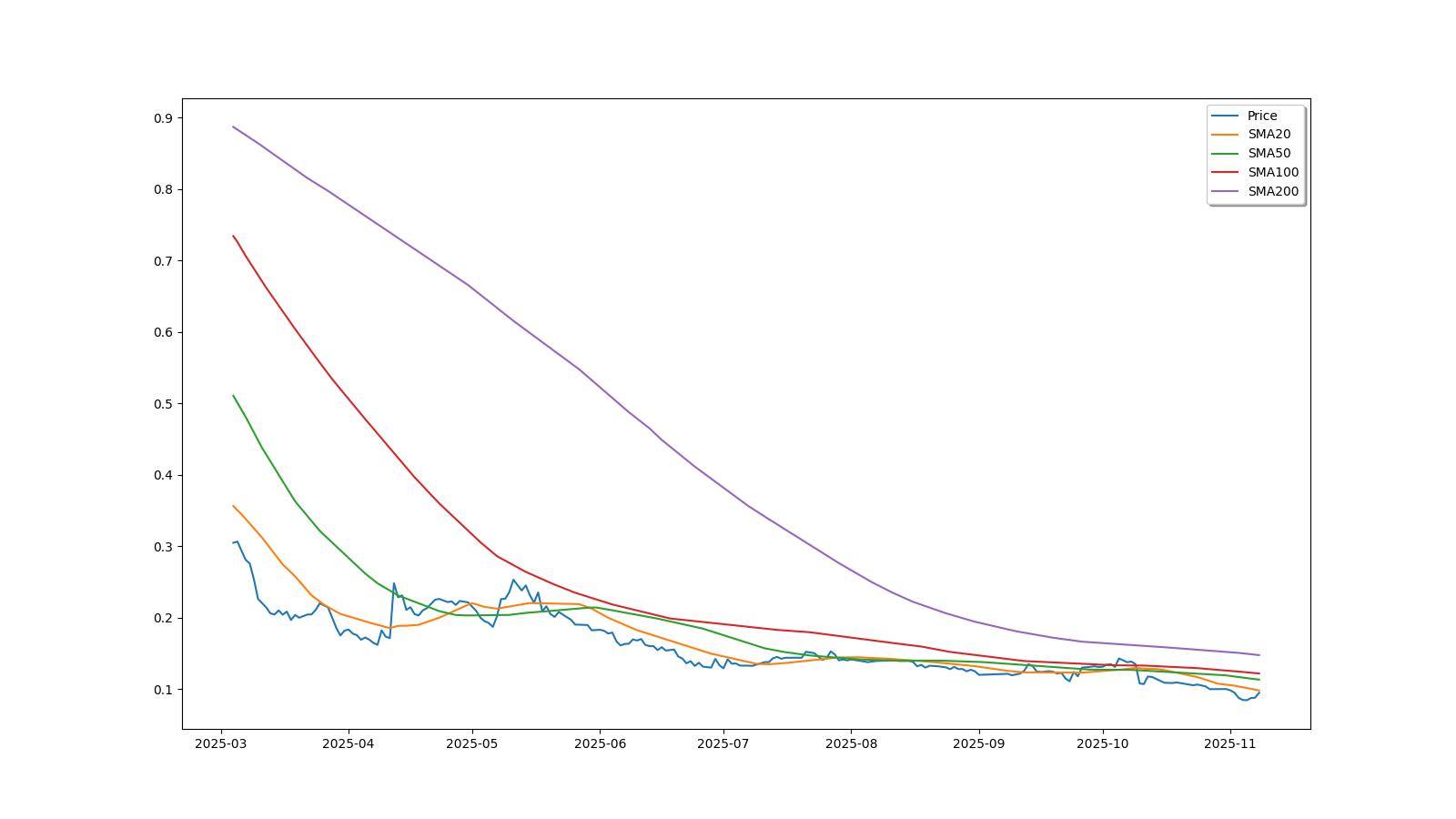 Tigres Fan Token Simple Moving Averages