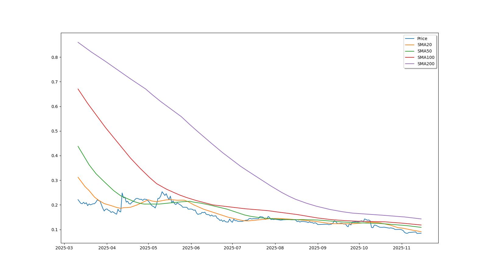 Tigres Fan Token Simple Moving Averages