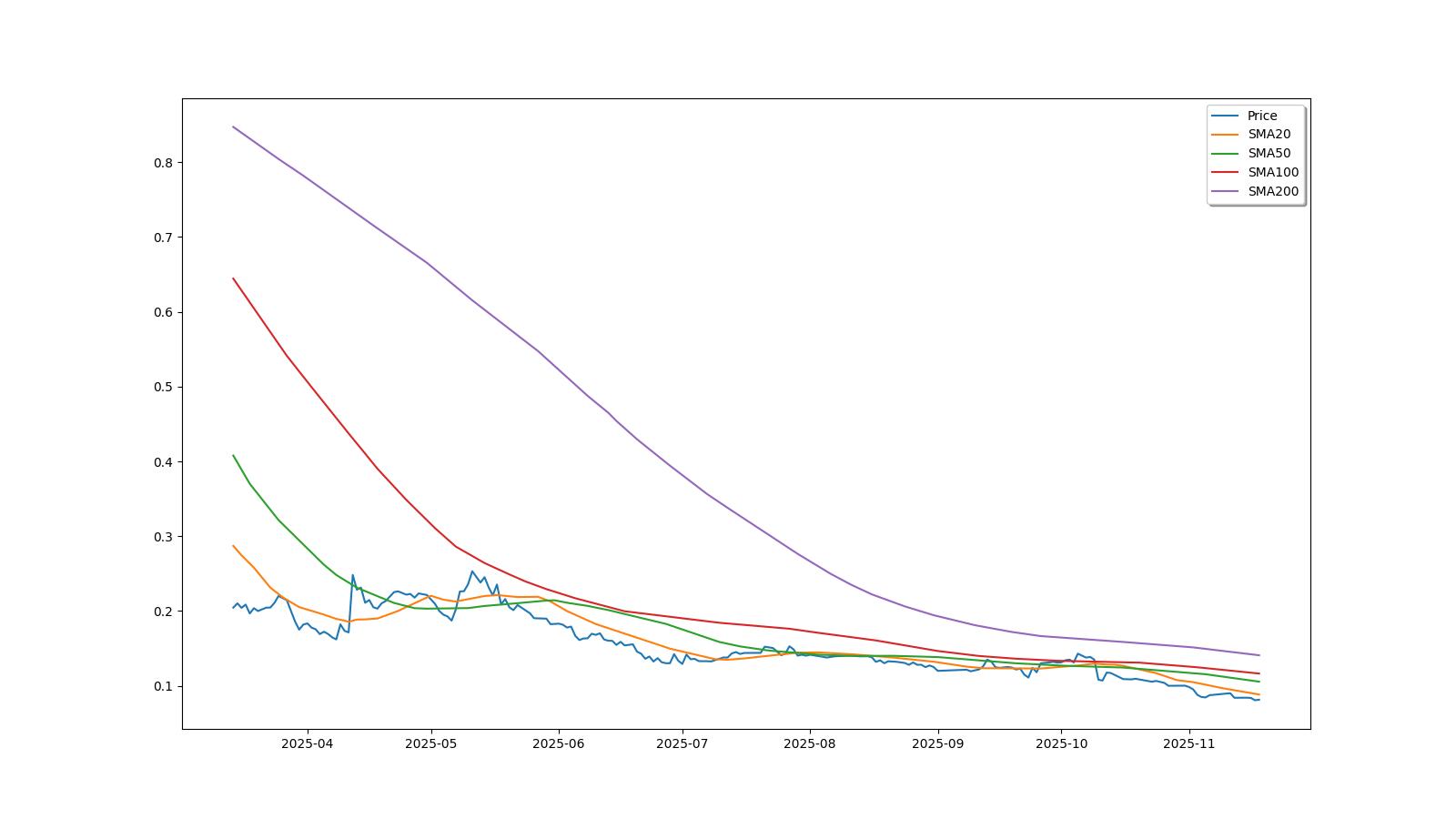 Tigres Fan Token Simple Moving Averages