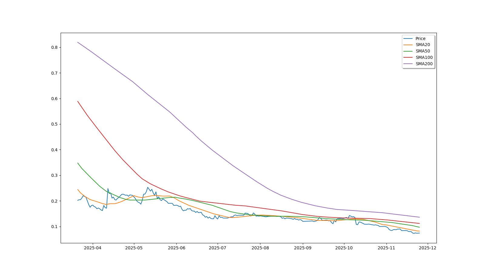 Tigres Fan Token Simple Moving Averages