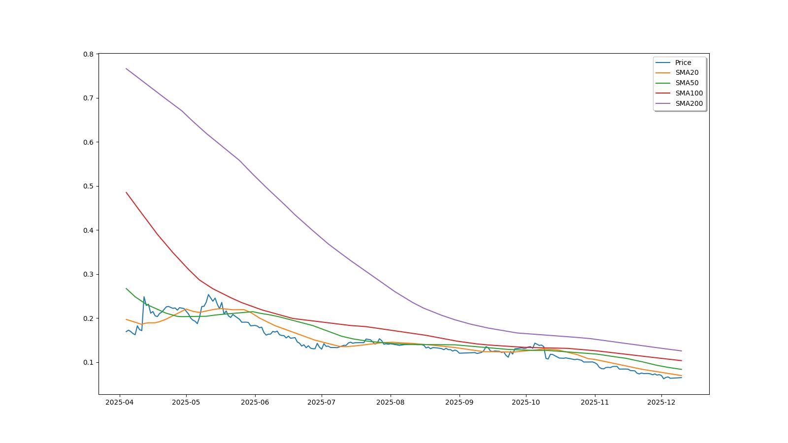 Tigres Fan Token Simple Moving Averages