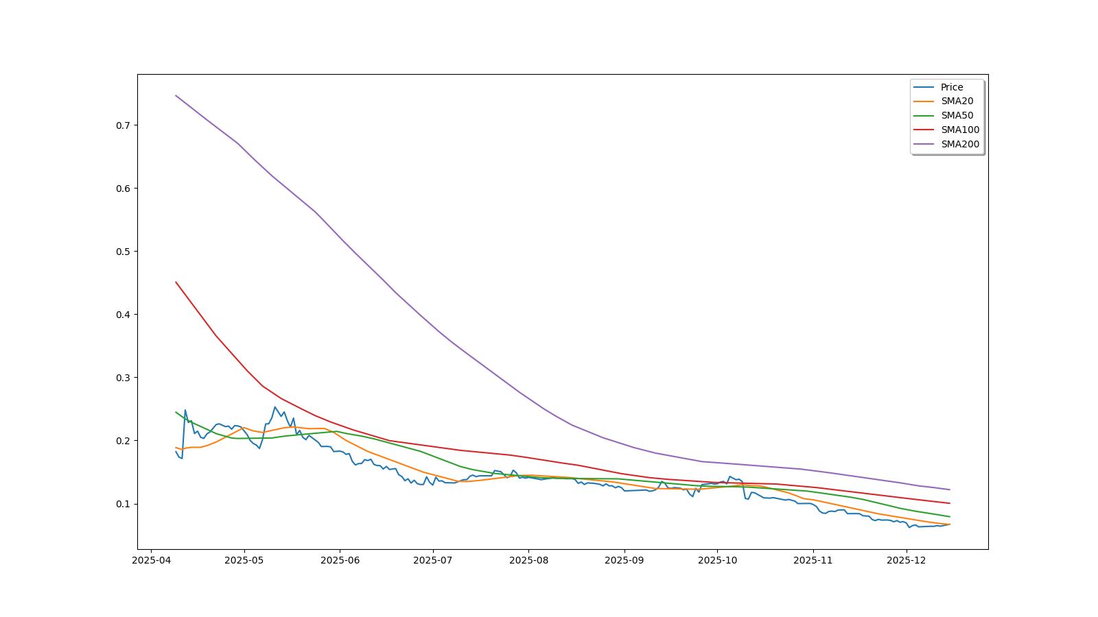 Tigres Fan Token Simple Moving Averages