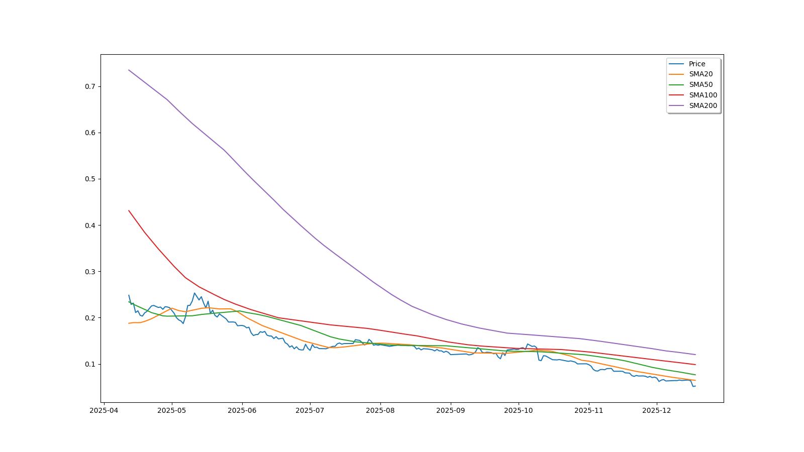 Tigres Fan Token Simple Moving Averages