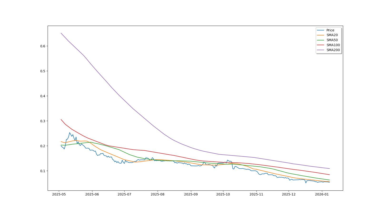 Tigres Fan Token Simple Moving Averages