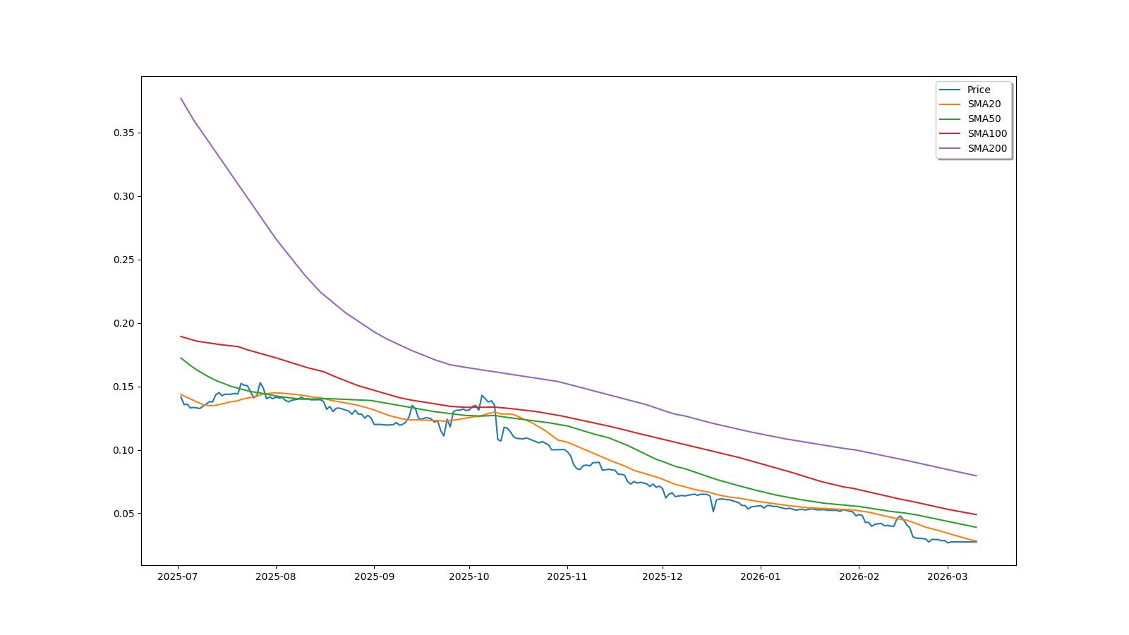 Tigres Fan Token Simple Moving Averages