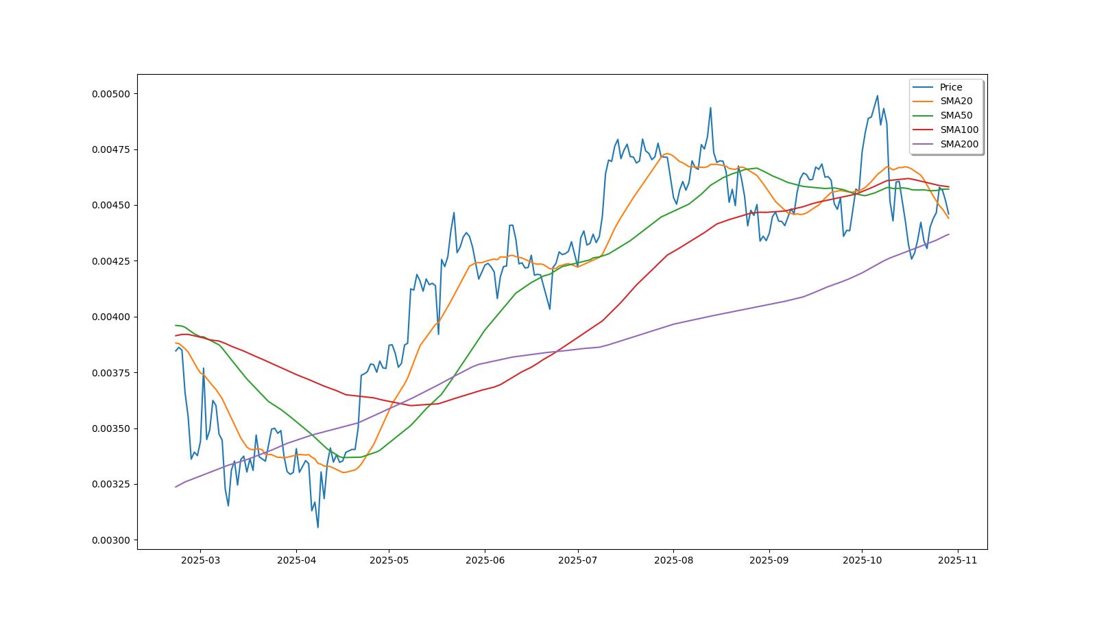 Timecoin Protocol Simple Moving Averages