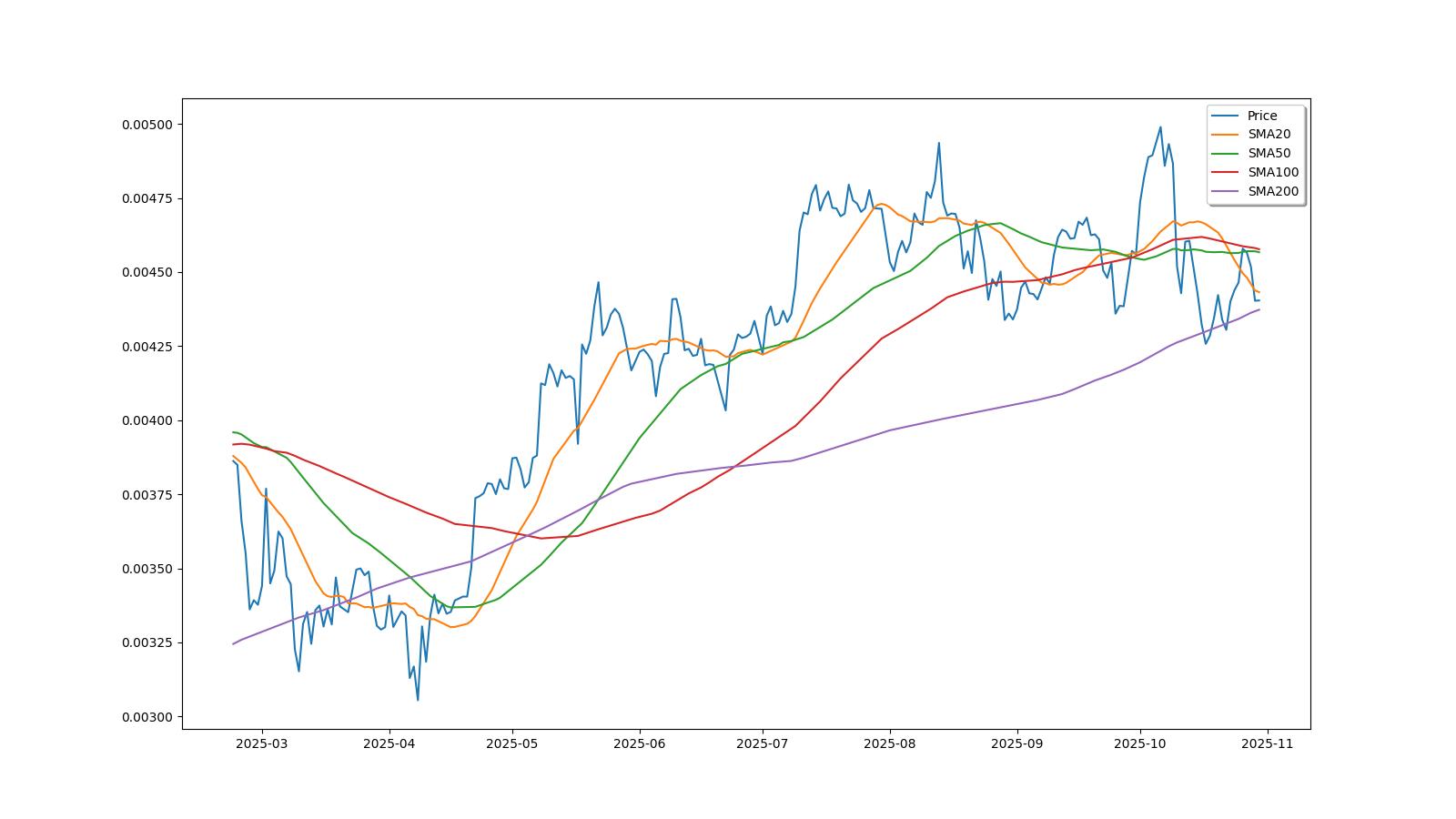 Timecoin Protocol Simple Moving Averages