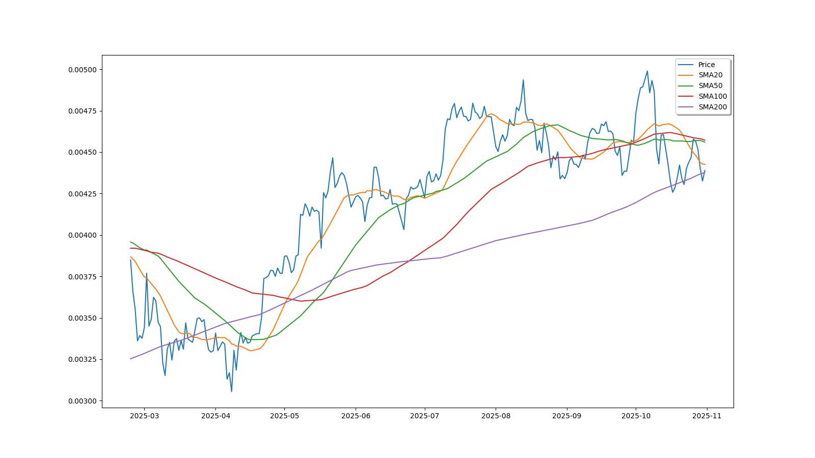 Timecoin Protocol Simple Moving Averages