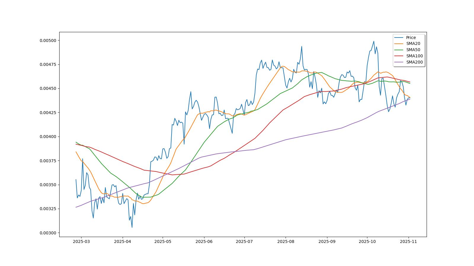 Timecoin Protocol Simple Moving Averages