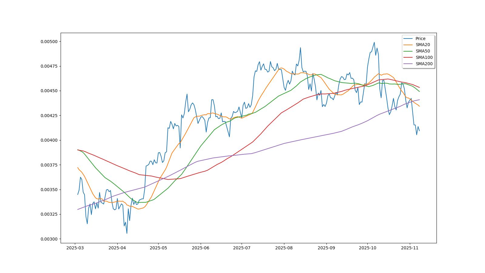 Timecoin Protocol Simple Moving Averages