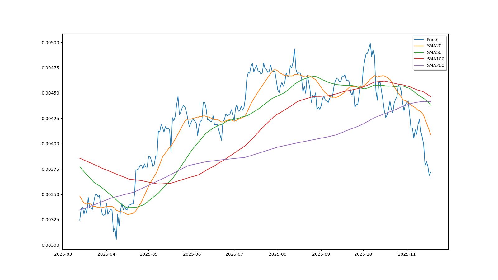 Timecoin Protocol Simple Moving Averages