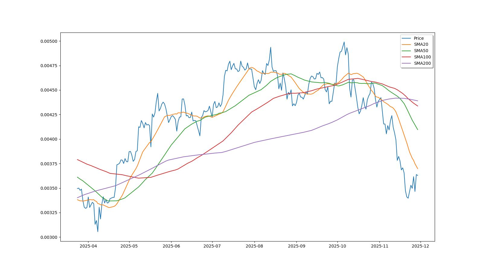 Timecoin Protocol Simple Moving Averages