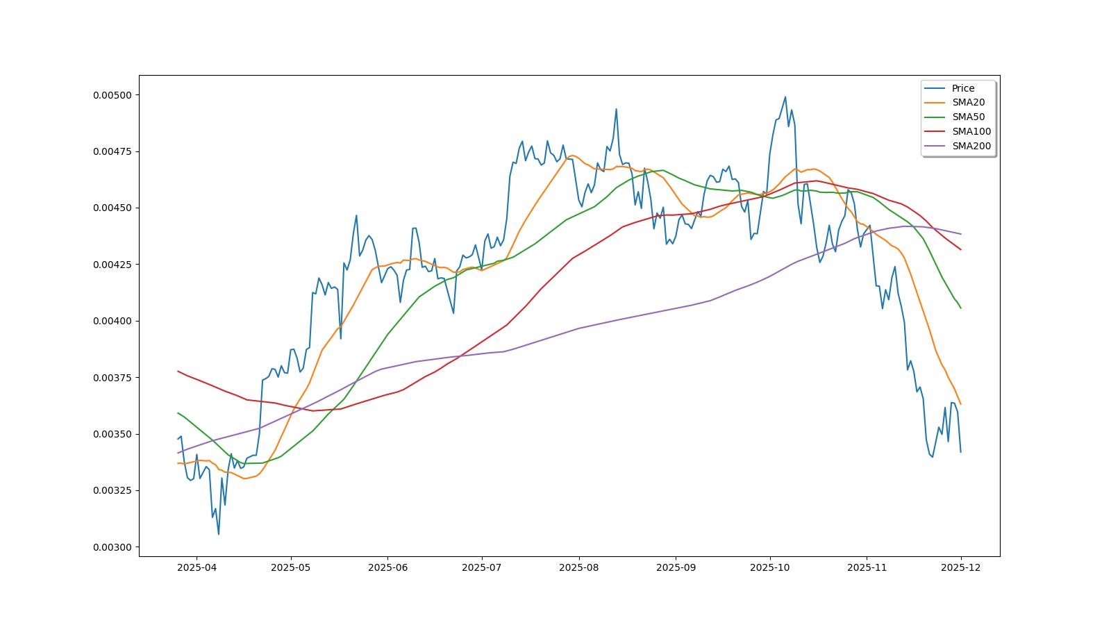 Timecoin Protocol Simple Moving Averages