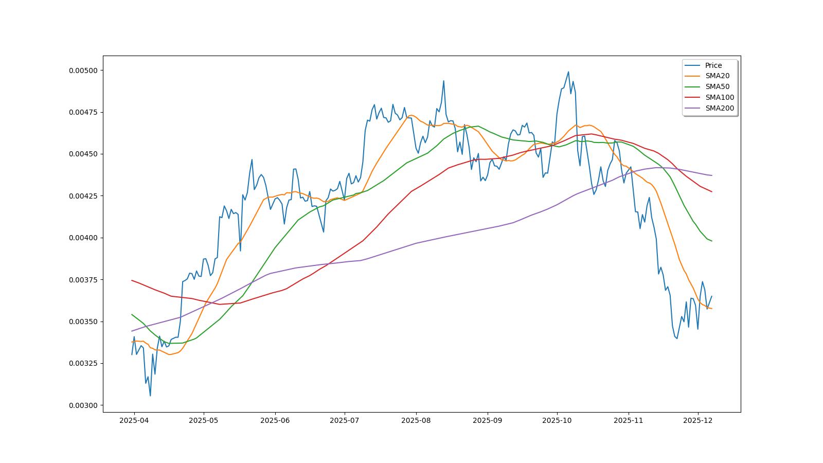 Timecoin Protocol Simple Moving Averages